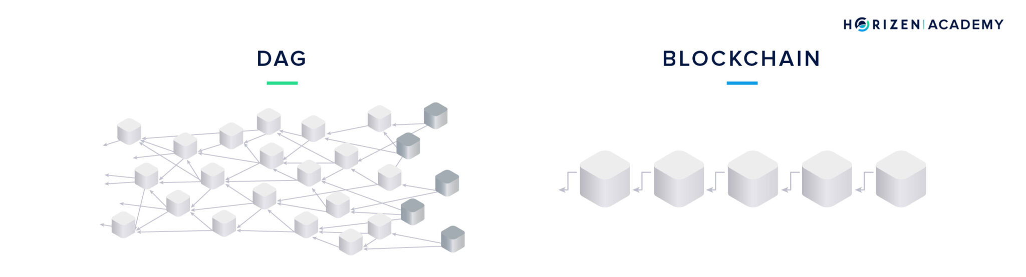 Tìm hiểu về Directed Acyclic Graph (DAG)