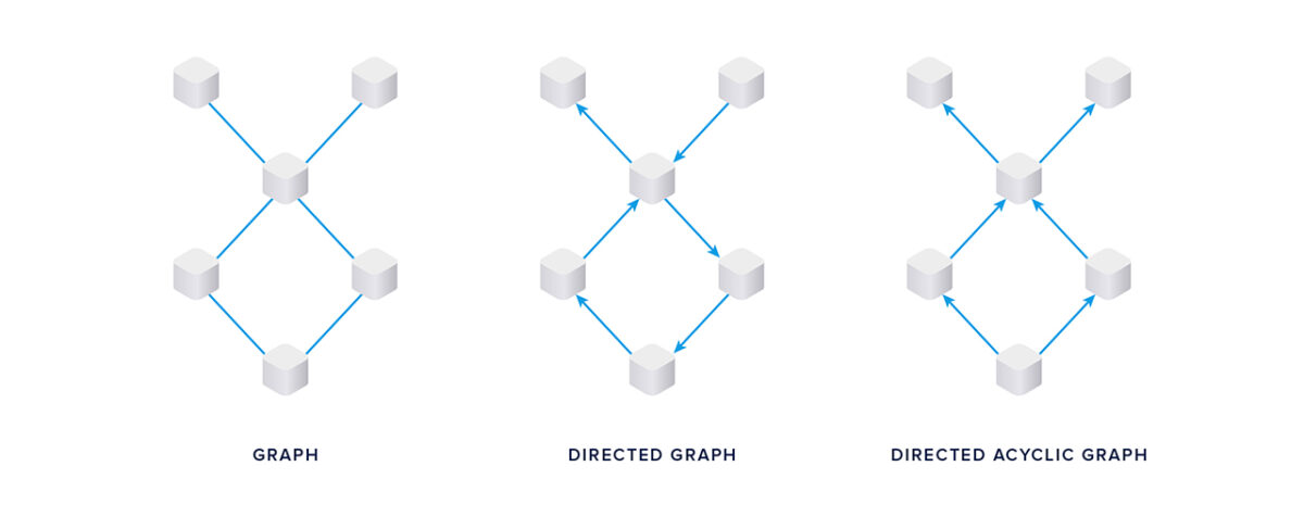 Tìm hiểu về Directed Acyclic Graph (DAG)