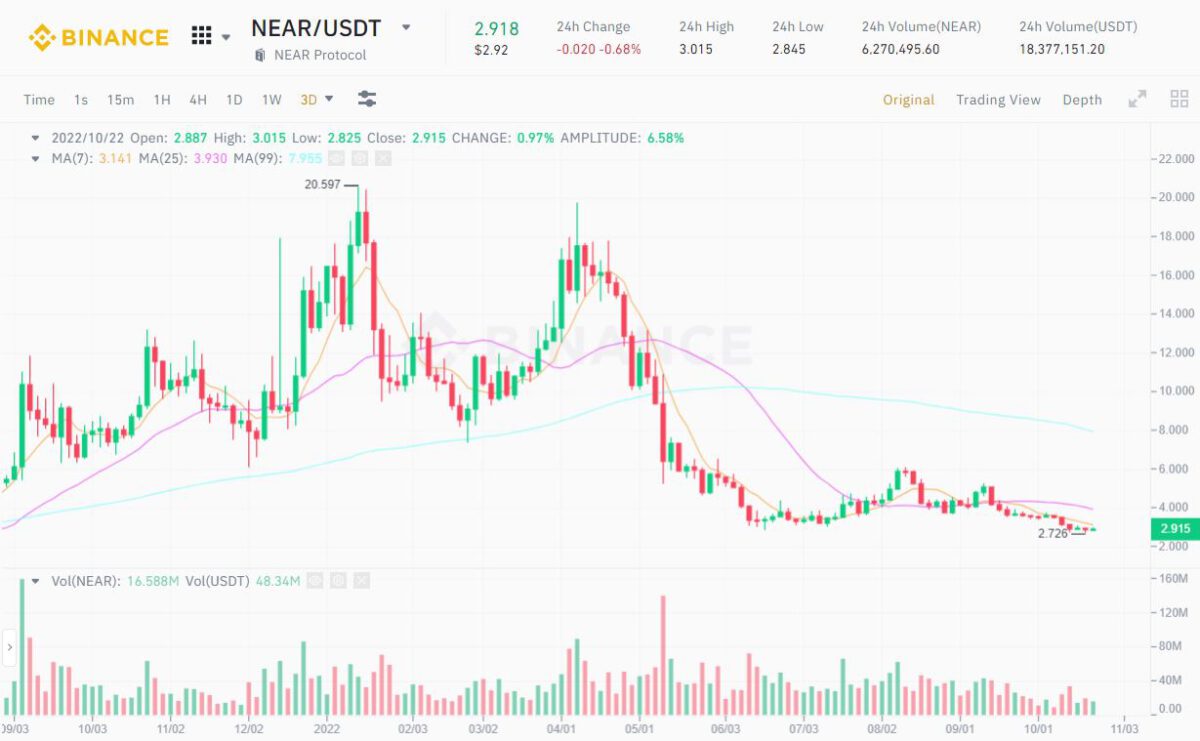 Stablecoin USN của hệ NEAR dừng hoạt động vĩnh viễn