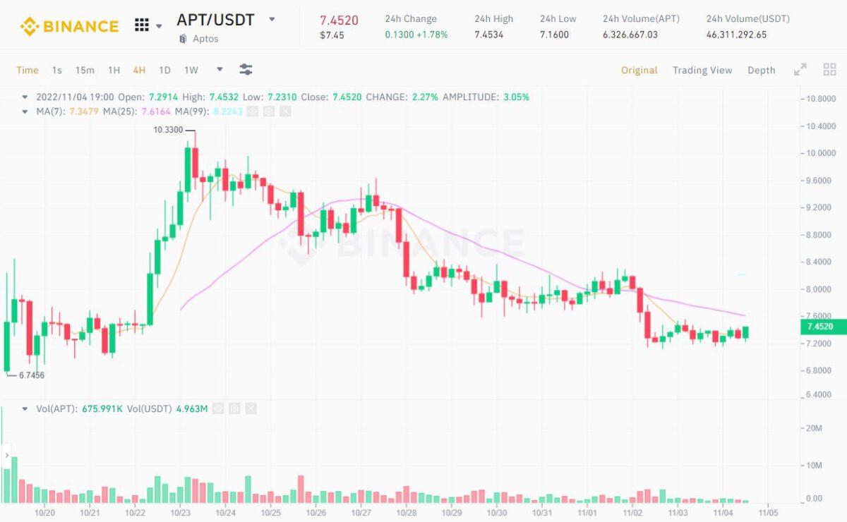 CEO Aptos tuyên bố cơ cấu phân bổ của token APT là “công bằng”