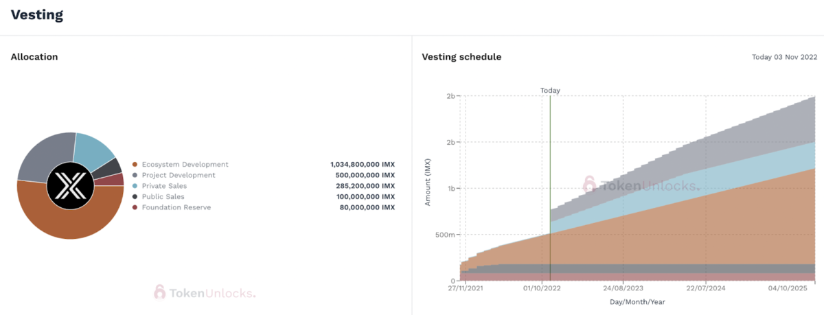 ImmutableX đối mặt áp lực bán trước thềm unlock 110 triệu IMX