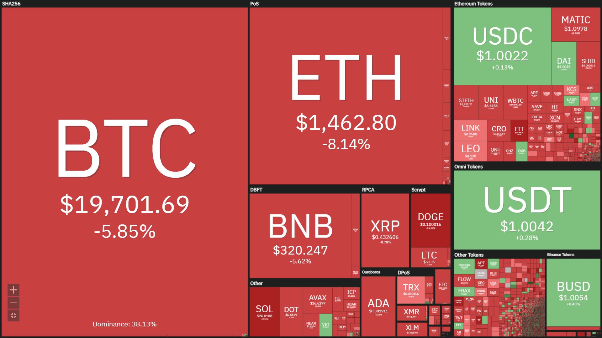 BTC Lao D c V 19 500 USD ETH Ch m 1 450 USD FTT Th ng h Tr C ng BTC Lao D c V 19 500 USD ETH Ch m 1 450 USD FTT Th ng h Tr C ng