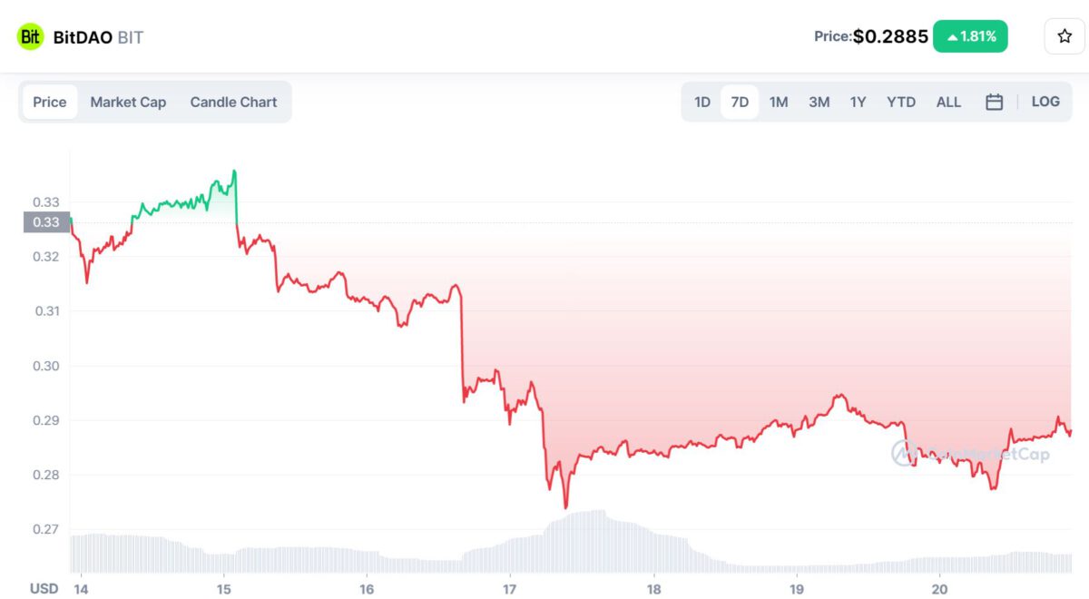 BitDAO cân nhắc mua lại 100 triệu USD token BIT