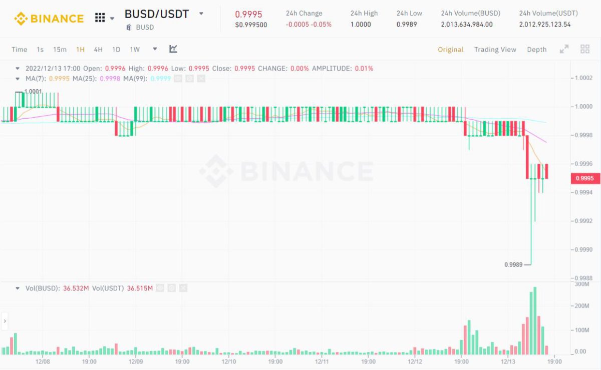 BUSD depeg nhẹ, Binance tạm ngừng cho rút USDC vì thiếu thanh khoản
