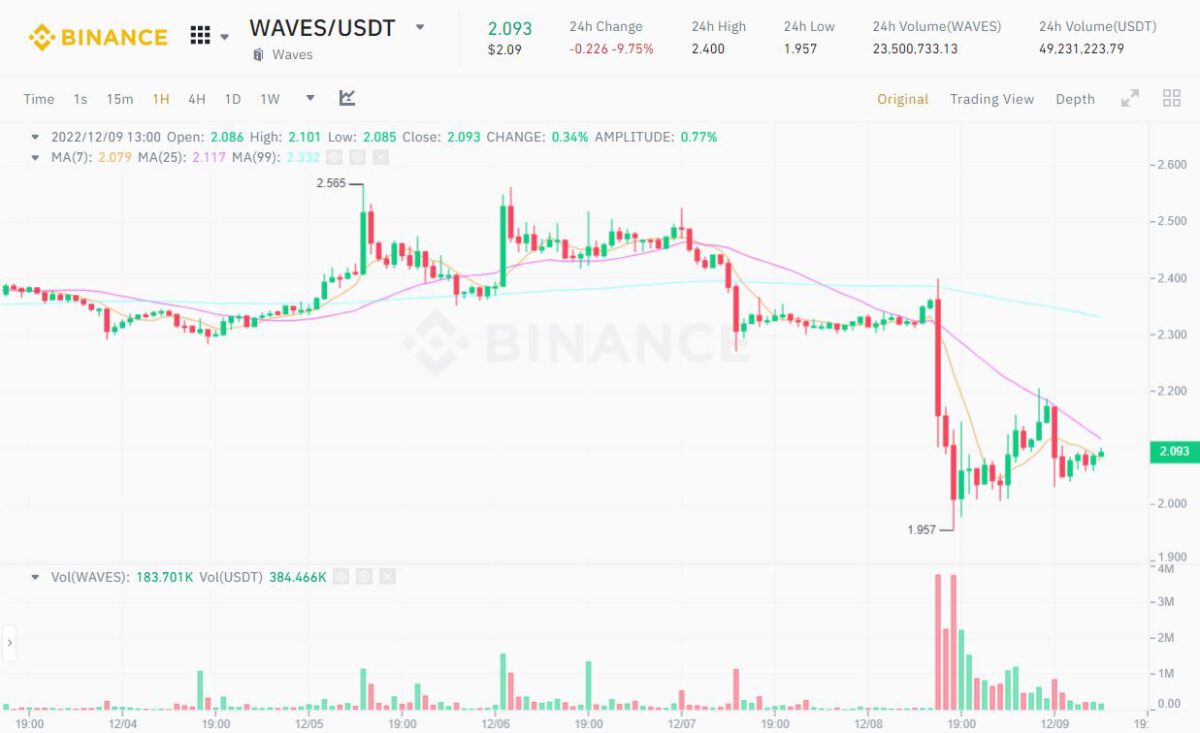 Waves (WAVES) bị các sàn Hàn Quốc cảnh báo vì stablecoin USDN depeg