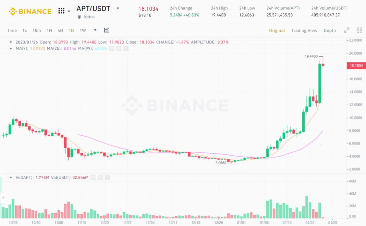 Bitcoin (BTC) và Aptos (APT) dẫn đầu đợt tăng sáng 26/01 của thị trường ...
