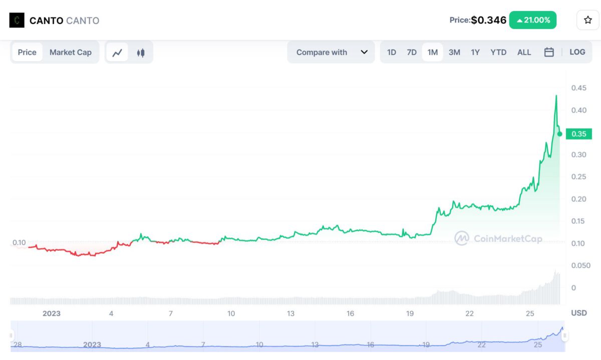 Giá coin của blockchain mới nổi Canto (CANTO) tăng “nóng”