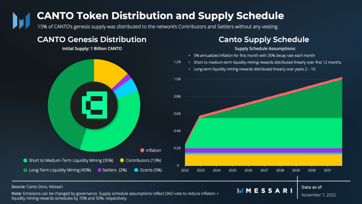 Đánh giá Canto (CANTO): Blockchain Layer-1 mới có thật sự đáng kỳ vọng?