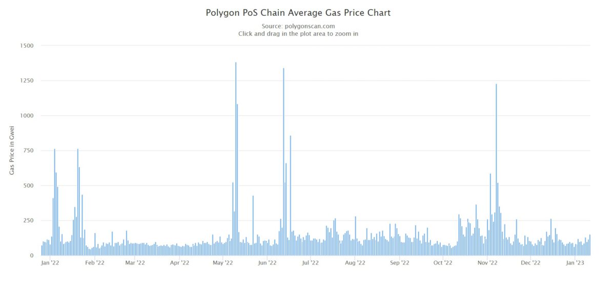 Polygon chuẩn bị hard fork để giải quyết tình trạng phí gas tăng