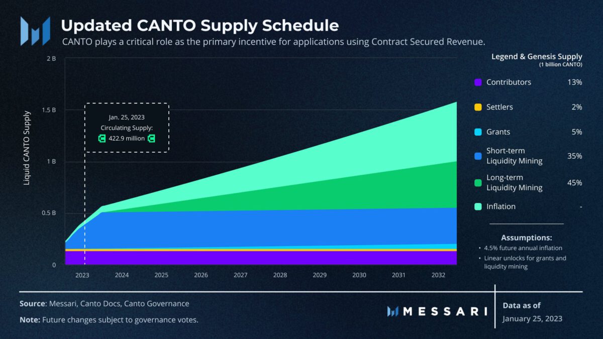 Canto (CANTO) là gì? Thông tin chi tiết về dự án và CANTO coin