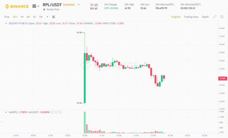 Nghi vấn có người “gom hàng” Rocket Pool (RPL) trước lúc niêm yết Binance