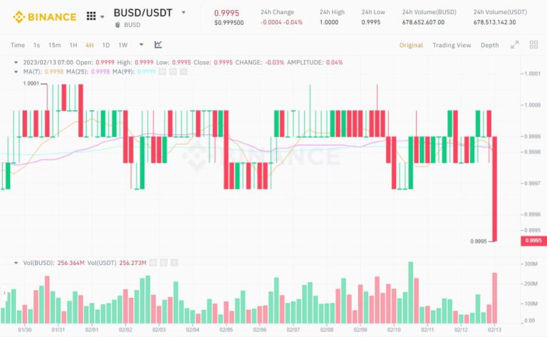 SEC khởi kiện Paxos với cáo buộc stablecoin BUSD là chứng khoán