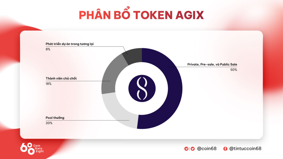 SingularityNET (AGIX) là gì? Thông tin chi tiết về dự án và AGIX coin