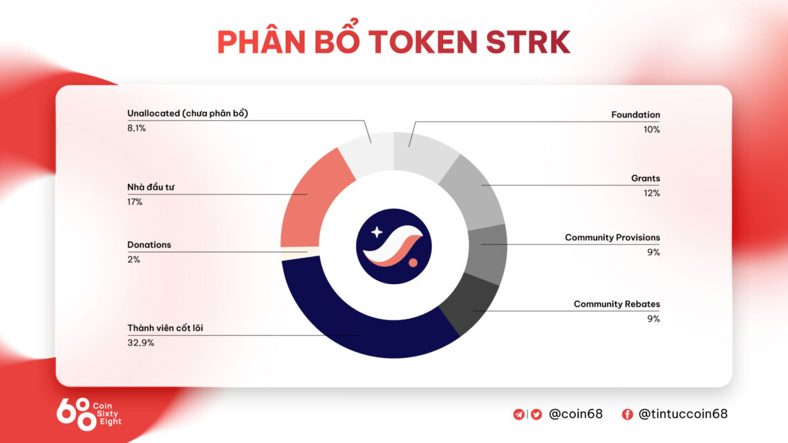 Starknet (STRK) là gì? Nền tảng Layer-2 mới trên Ethereum có điểm nổi ...