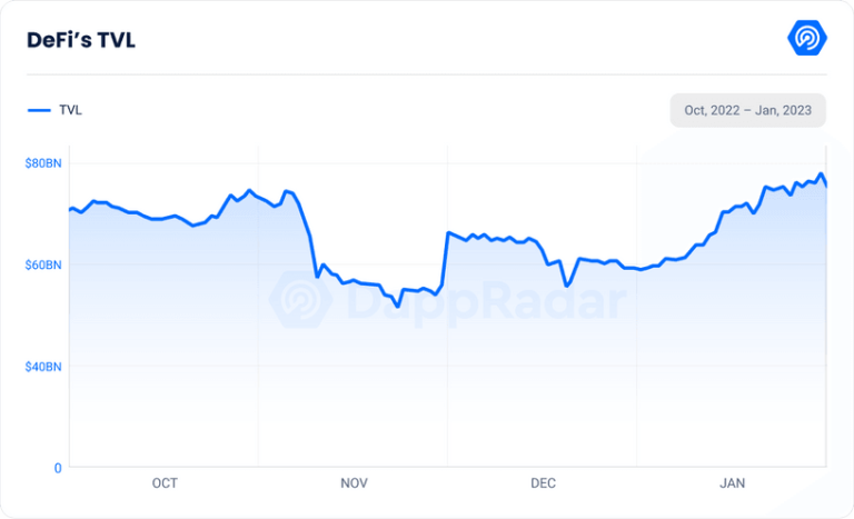 TVL mảng DeFi tăng 27% trong tháng 01/2023