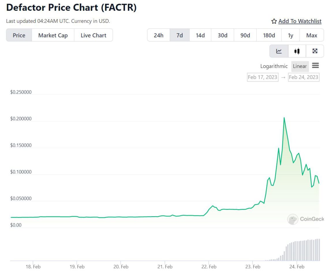 Giá token FACTR của Defactor tăng 400% nhờ được Huawei “quảng cáo”
