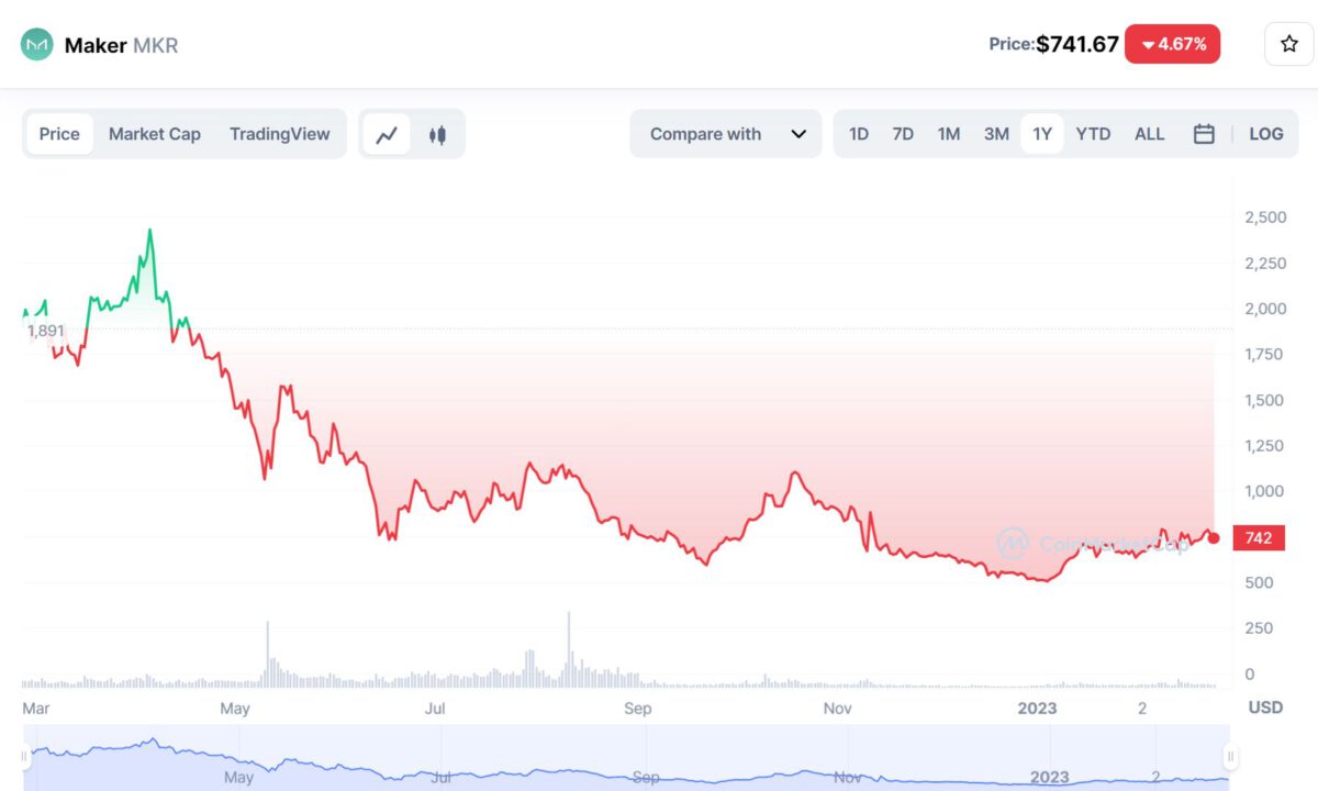 Maker muốn cho phép thế chấp MKR để vay DAI