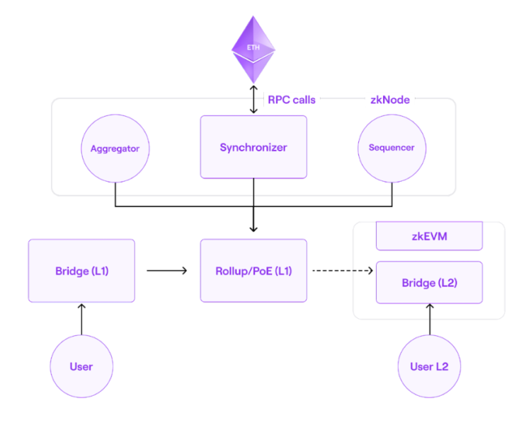 Polygon zkEVM là gì? Đột phá mới về Layer 2 đến từ Polygon