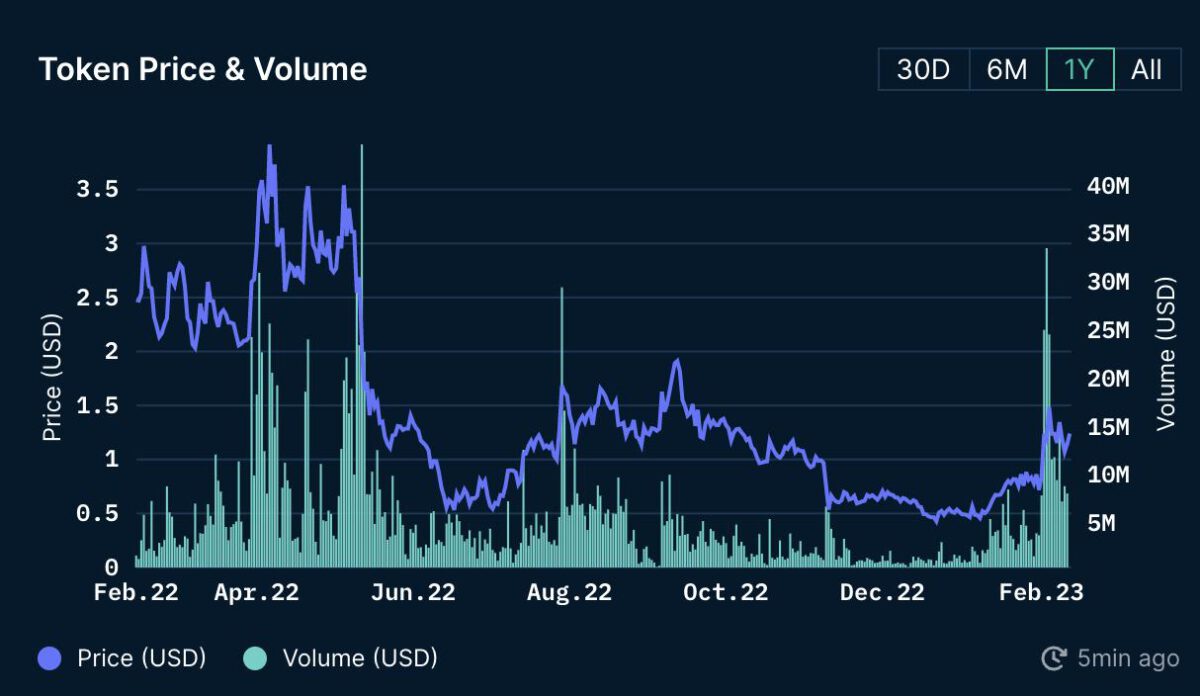 Tokenomics Research #9: Synapse (SYN) và những cơ hội tăng trưởng sắp tới
