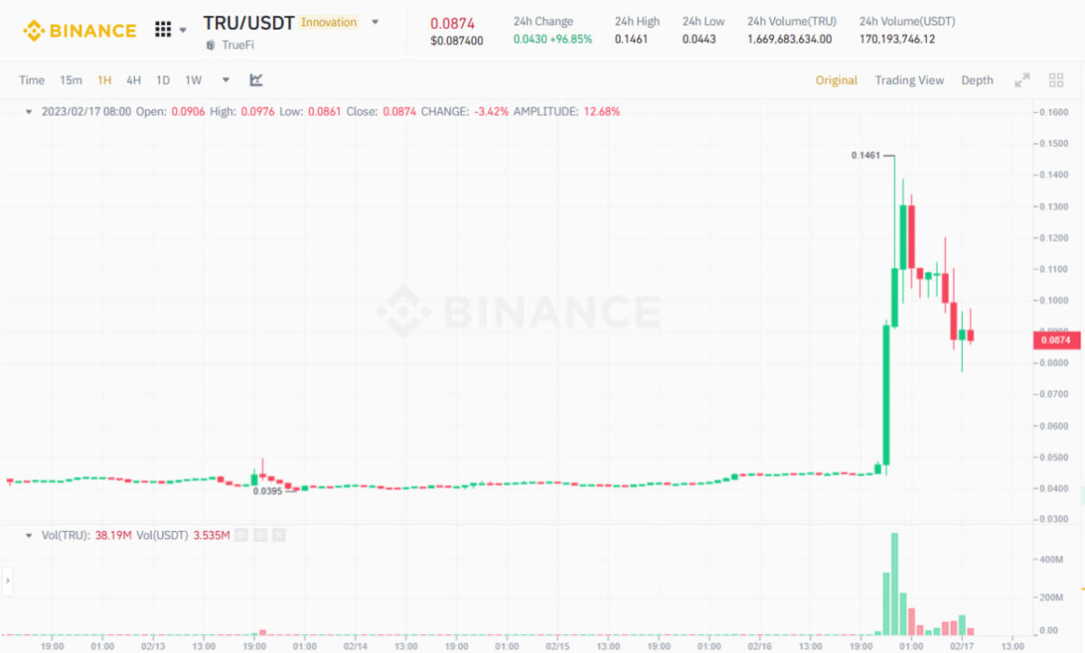 Binance in lượng lớn stablecoin TUSD – Giá TRU “cất cánh”