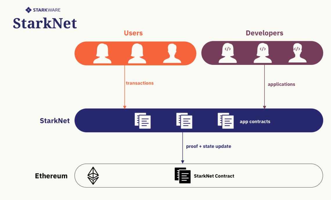 Starknet (STRK) là gì? Nền tảng Layer-2 mới trên Ethereum có điểm nổi ...