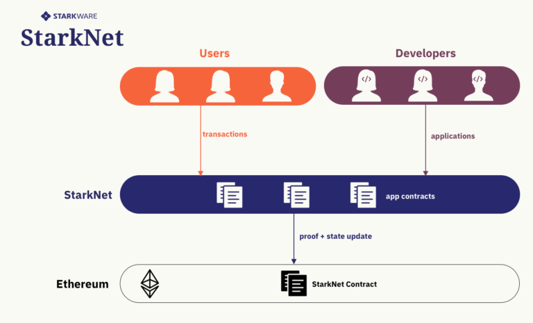 Starknet (STRK) là gì? Nền tảng Layer-2 mới trên Ethereum có điểm nổi bật gì?