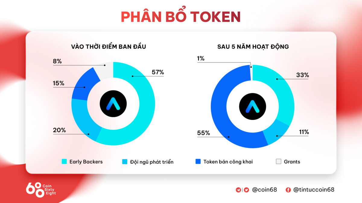 Aleo là gì? – Dự án blockchain áp dụng công nghệ ZKP được a16z đầu tư