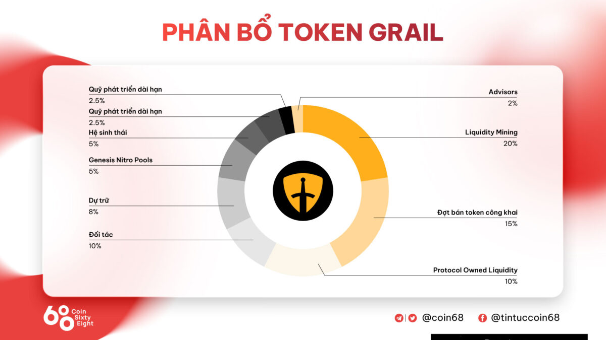 Camelot (GRAIL) – Sàn DEX sử dụng mô hình dual AMM trên Arbitrum