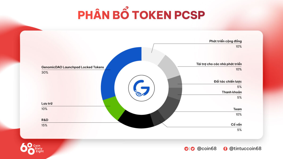 GenomicDAO (PCSP) là gì? Thông tin chi tiết về dự án và PCSP coin
