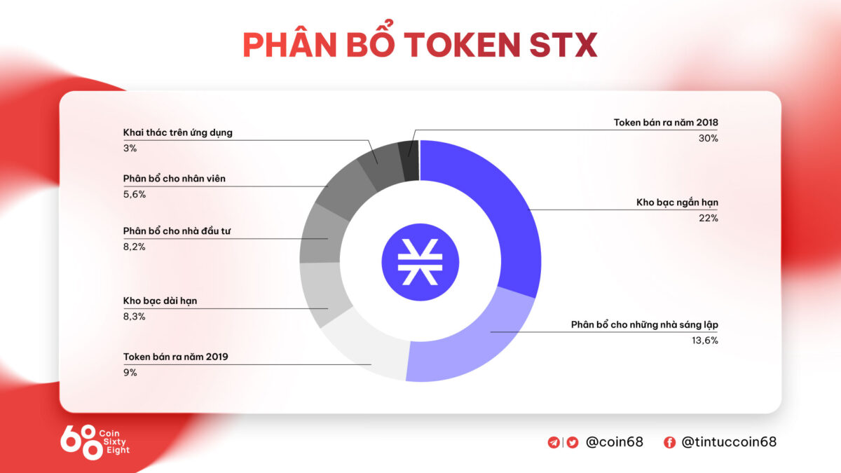 Stacks (STX) là gì? Liệu Stacks có thể khai phá hết tiềm năng của Bitcoin?