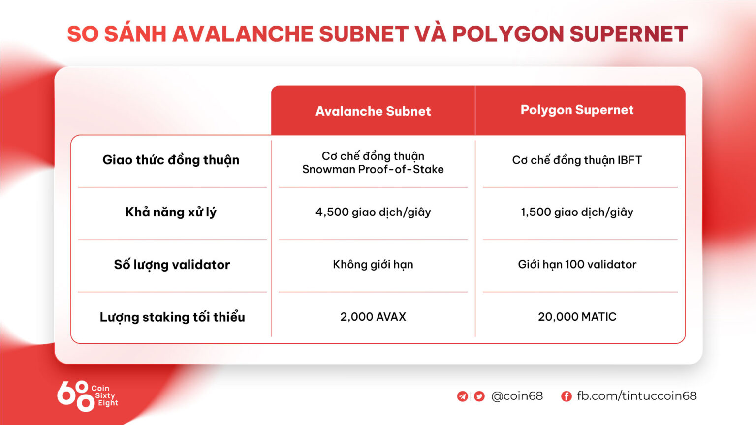So sánh “mạng con” Subnet của Avalanche và Supernet của Polygon