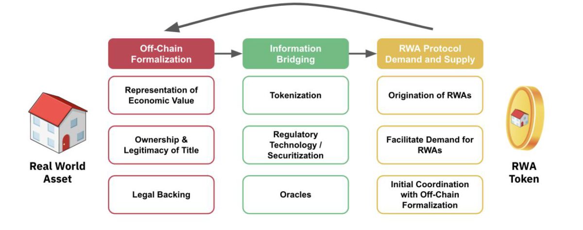 Tìm hiểu về Real World Asset (RWA) – Narrative tiềm năng trong dài hạn