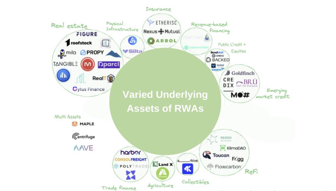 Tìm hiểu về Real World Asset (RWA) – Narrative tiềm năng trong dài hạn