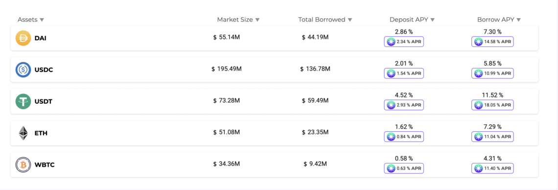 Radiant Capital (RDNT) – Dự án Lending Protocol hoạt động trên Arbitrum