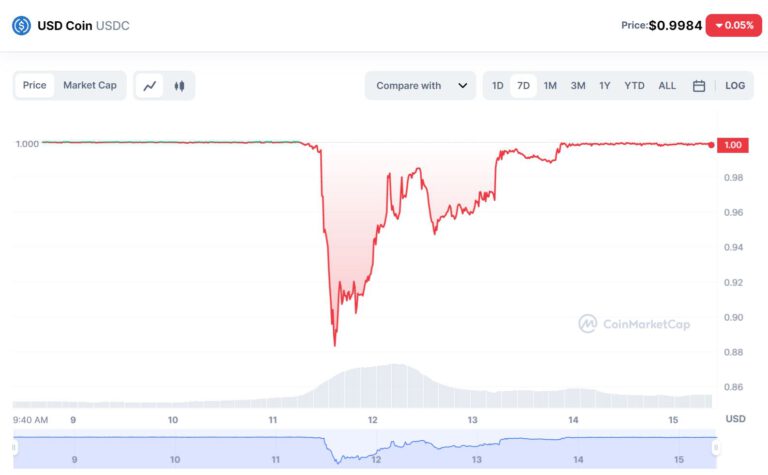 USDC ghi nhận lần đốt stablecoin lớn nhất lịch sử, quy đổi 4,5 tỷ USD ...