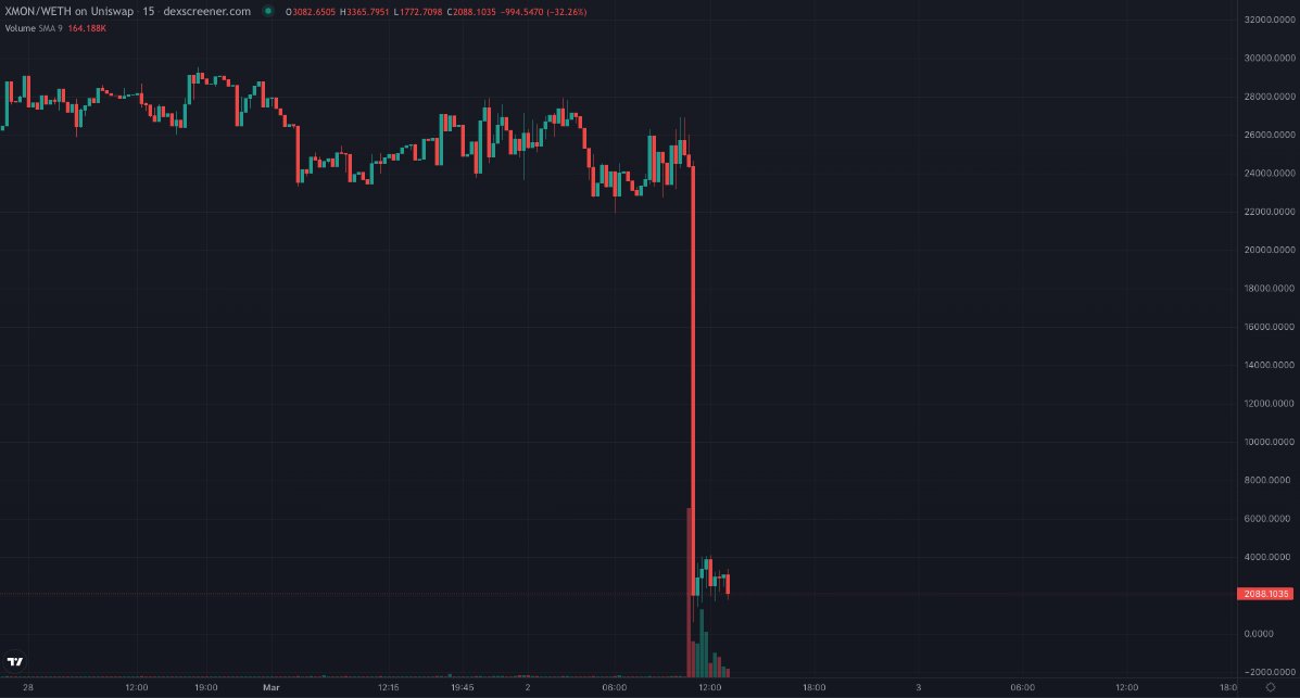 Giá XMON giảm sâu hơn 90% vì áp lực bán xả sau khi kết thúc airdrop SUDO