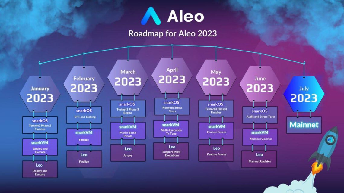 Aleo là gì? – Dự án blockchain áp dụng công nghệ ZKP được a16z đầu tư
